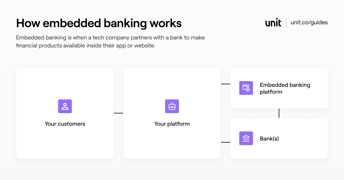 Unit | A complete guide to embedded banking